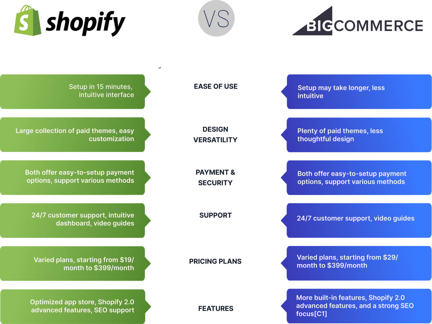 BigCommerce to Shopify Migration - Your Complete Guide