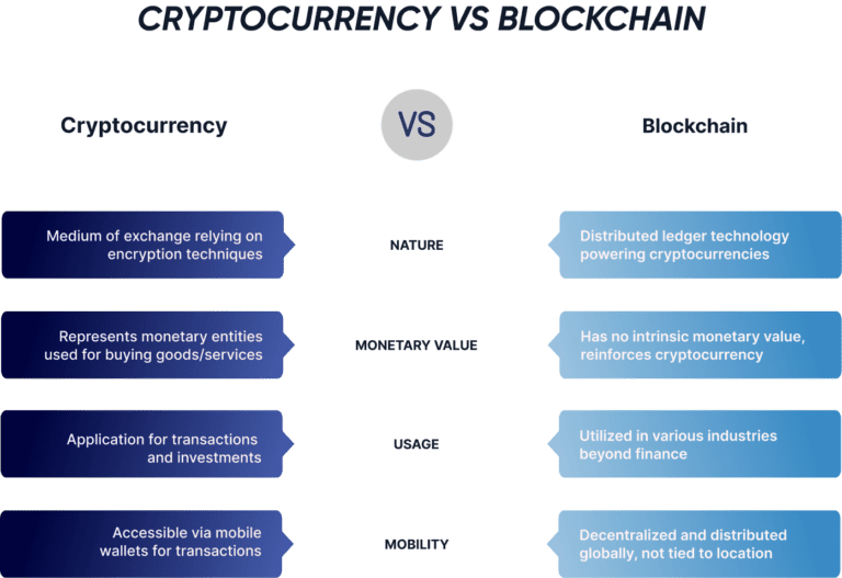 Blockchain Technology vs Cryptocurrency: Differences & Similarity