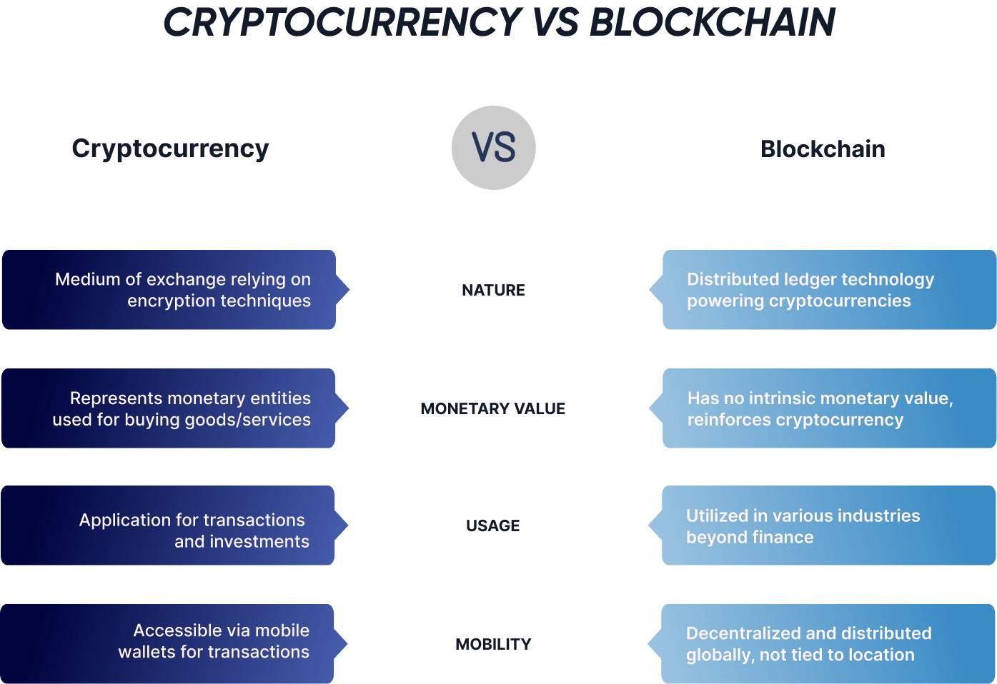Blockchain Technology vs Cryptocurrency: Differences & Similarity