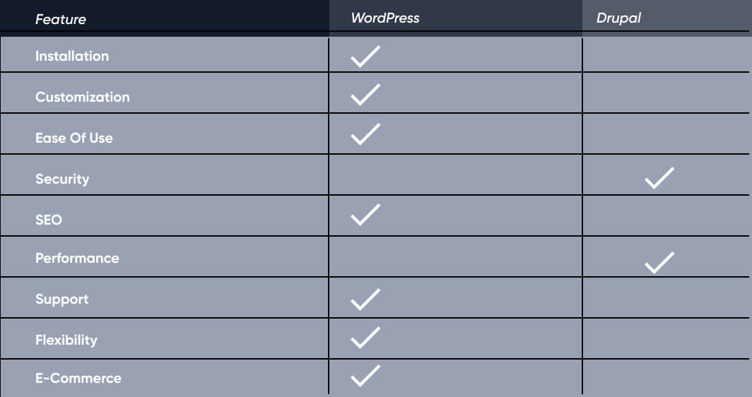 Drupal vs WordPress 2024: Comparison CMS Guide